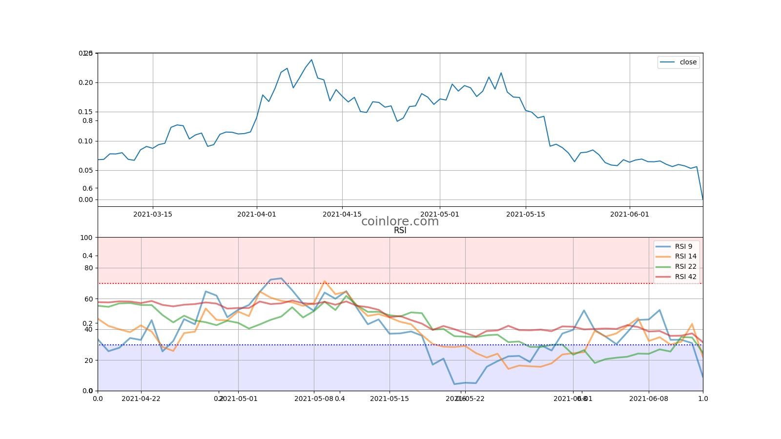 Meridian Network RSI indicator