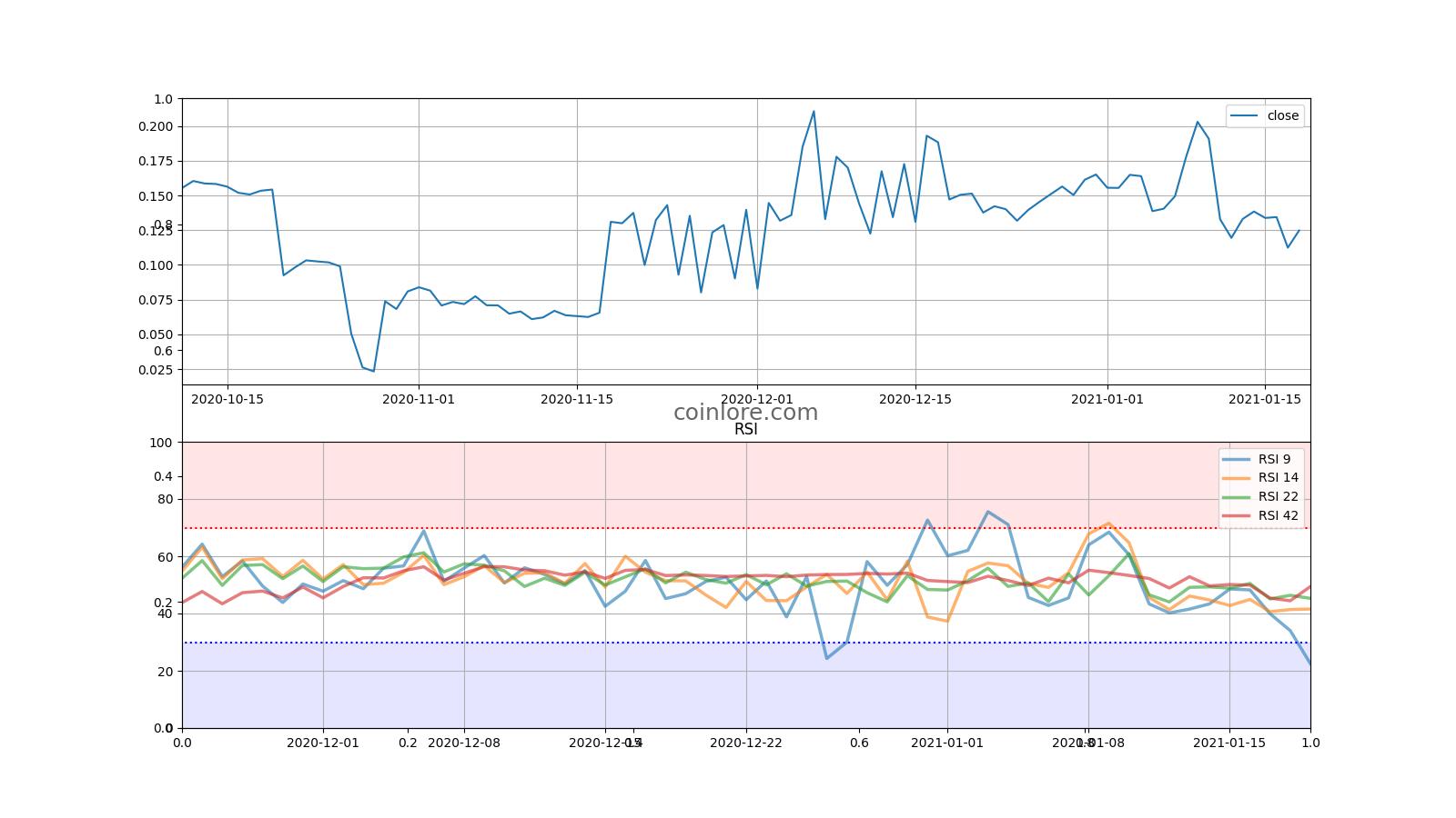 Meridian Network RSI indicator