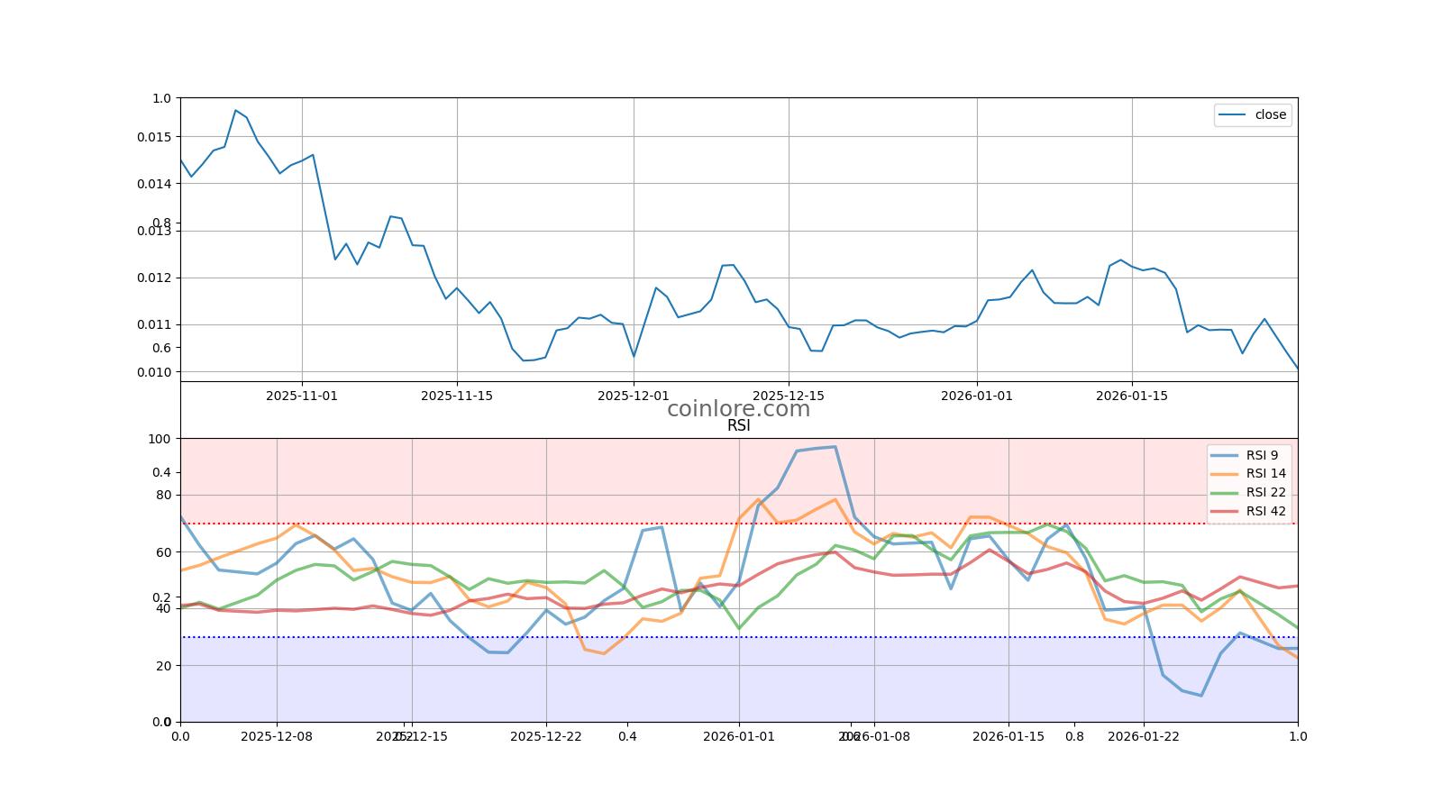 Meridian Network RSI indicator