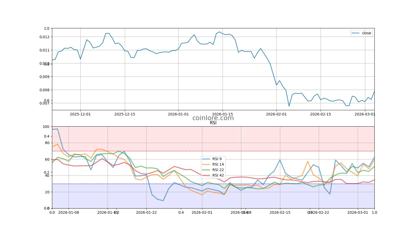 Meridian Network RSI indicator