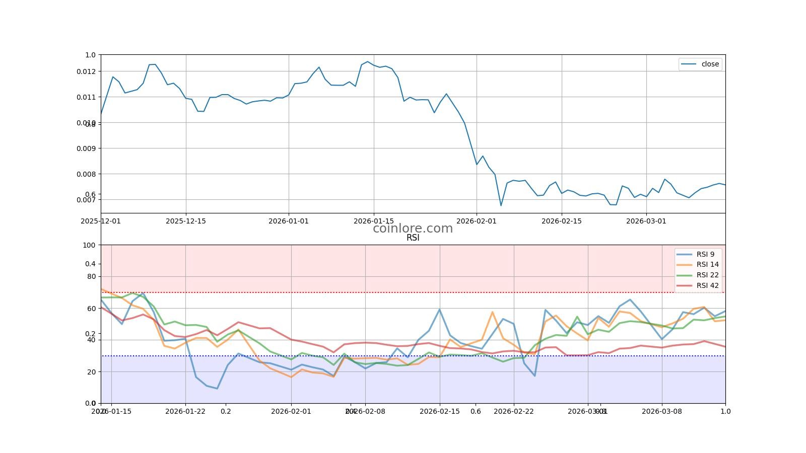 Meridian Network RSI indicator