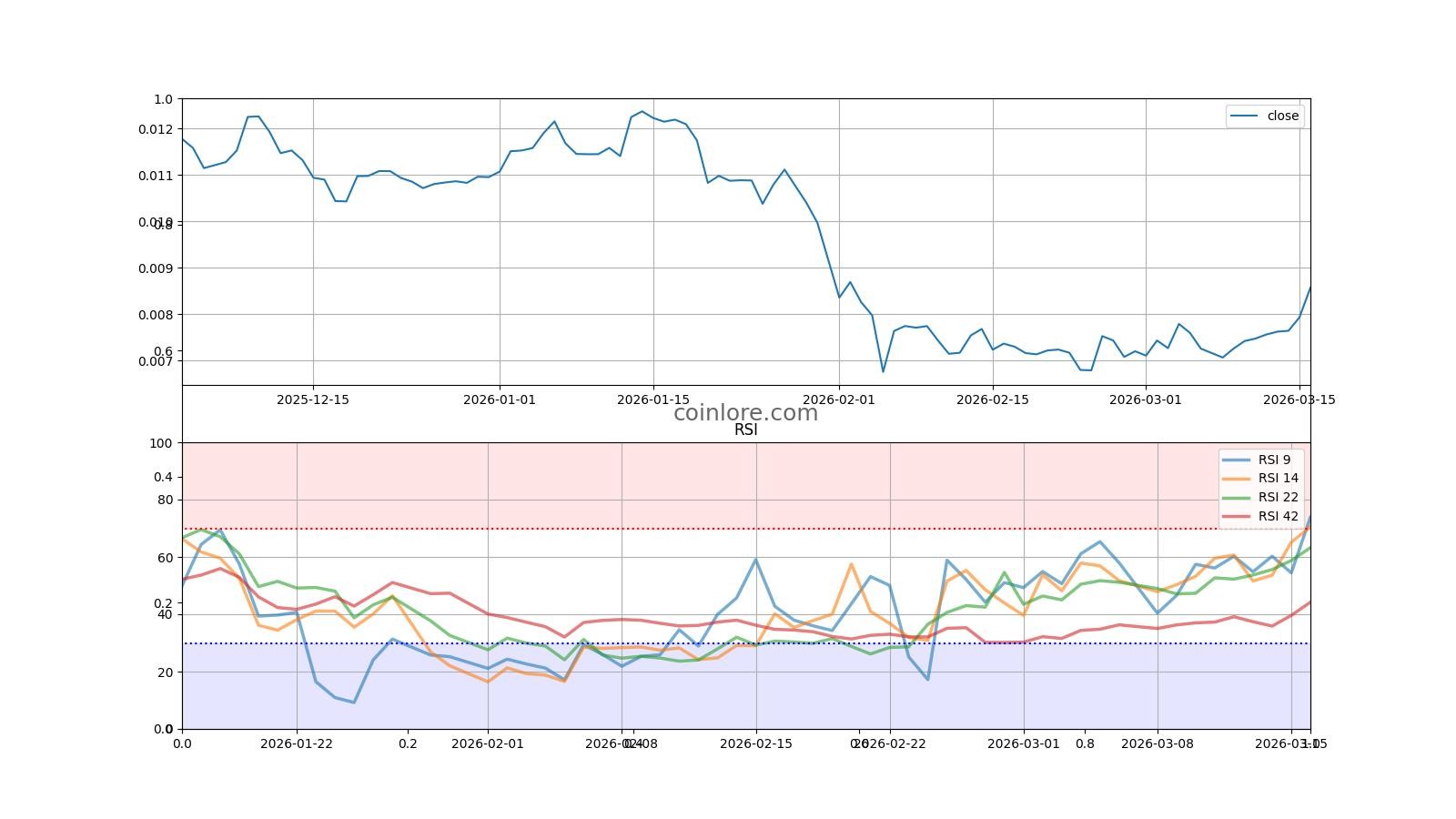 Meridian Network RSI indicator