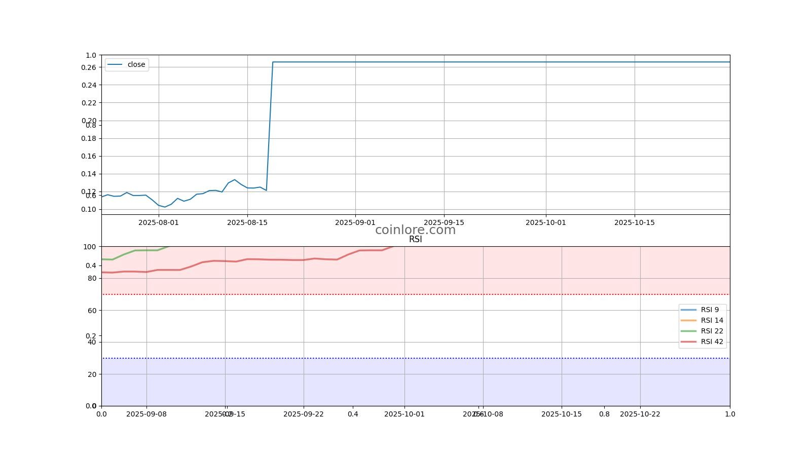 Merit Circle RSI indicator