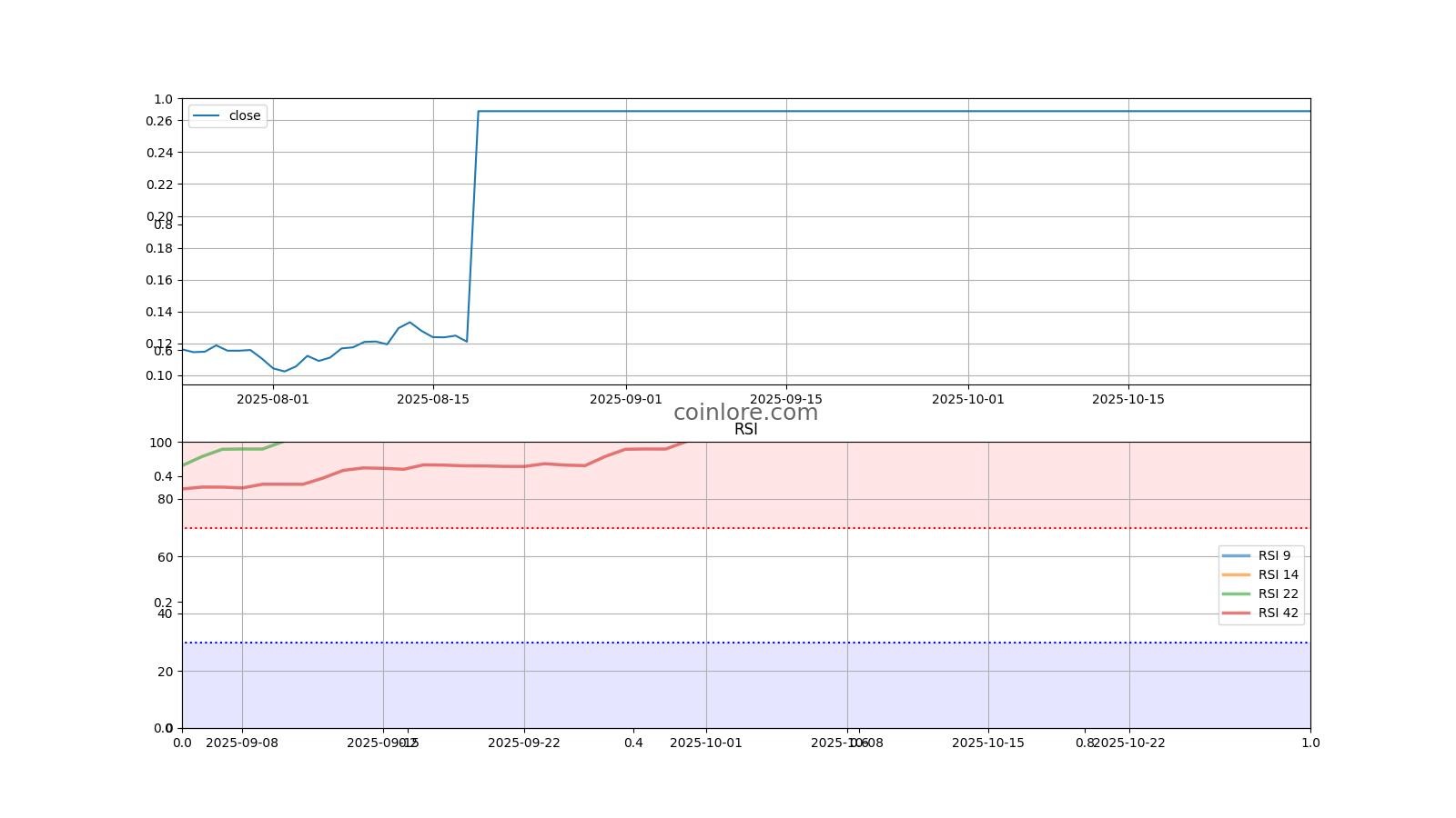 Merit Circle RSI indicator