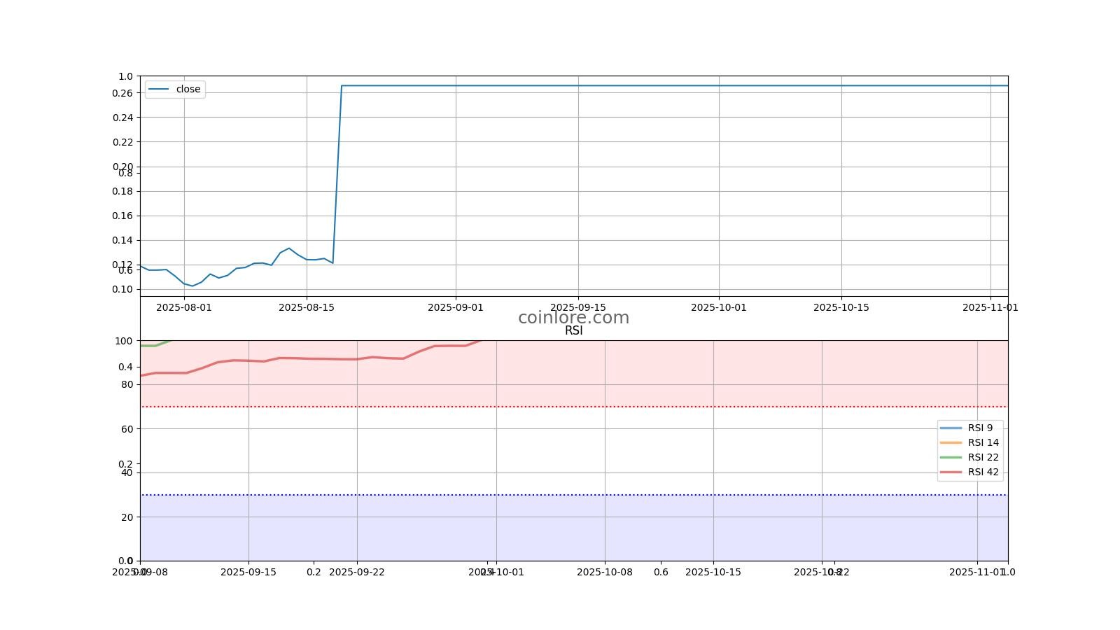 Merit Circle RSI indicator