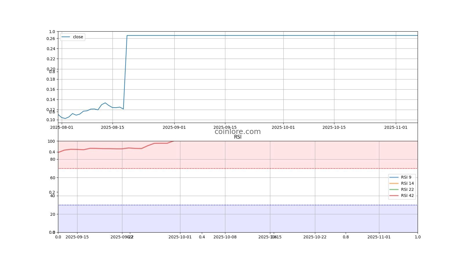 Merit Circle RSI indicator