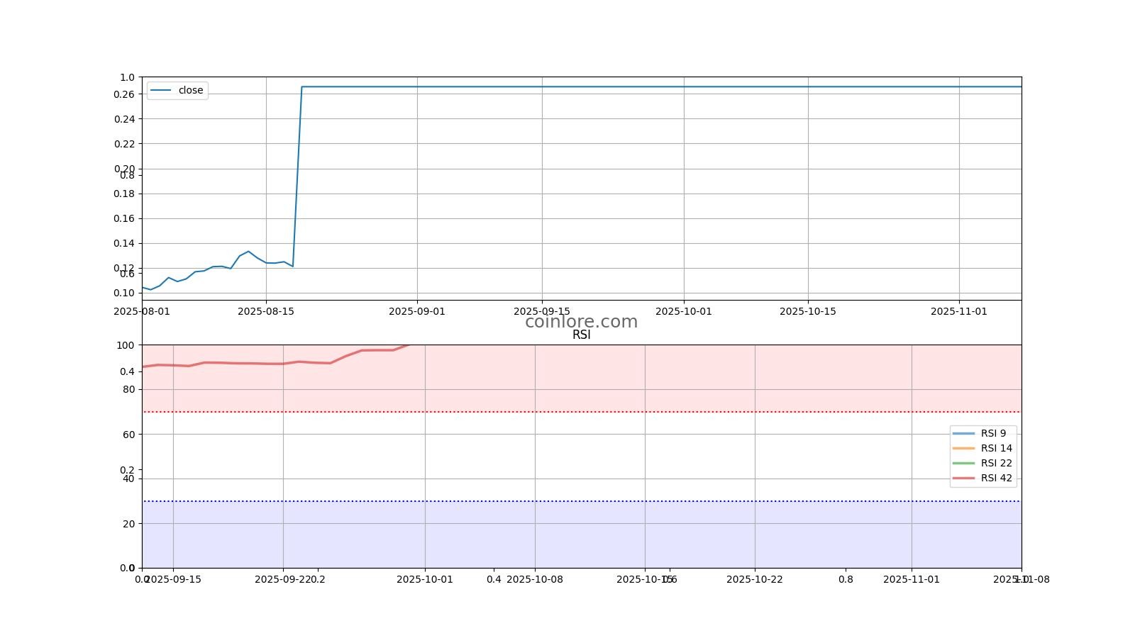 Merit Circle RSI indicator