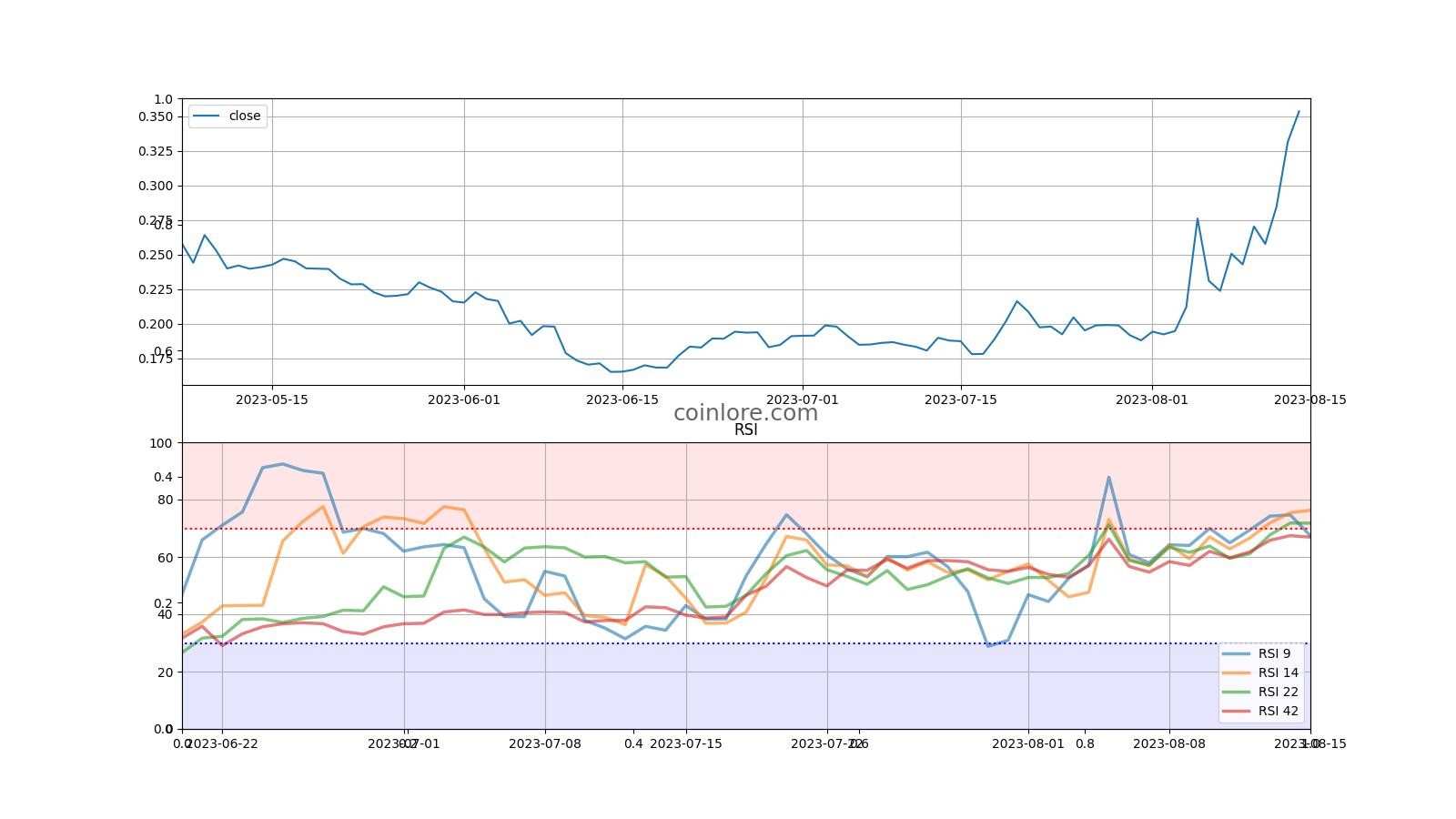 Merit Circle RSI indicator