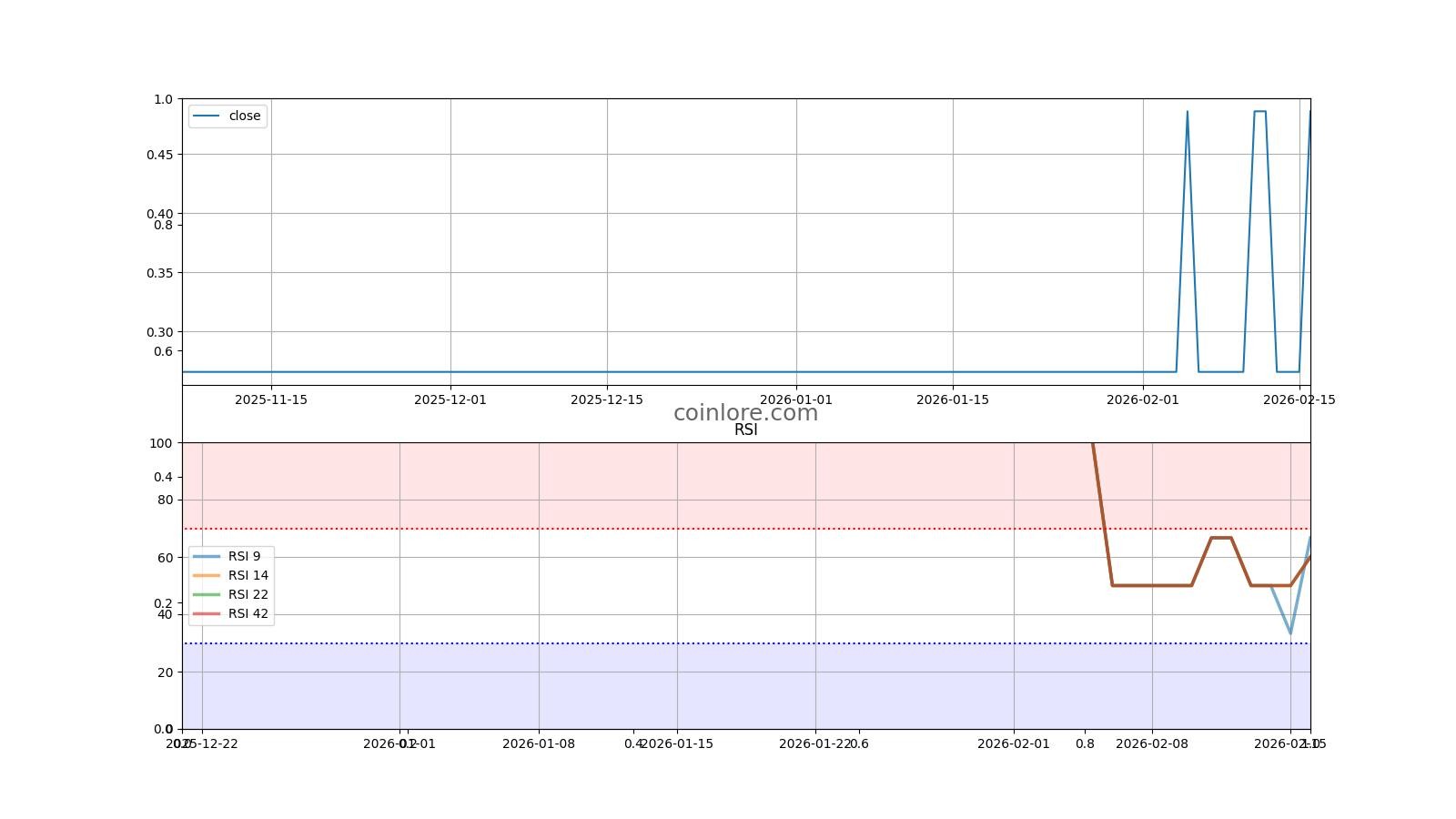 Merit Circle RSI indicator