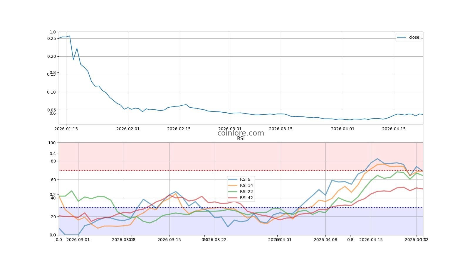 Merlin Chain RSI indicator