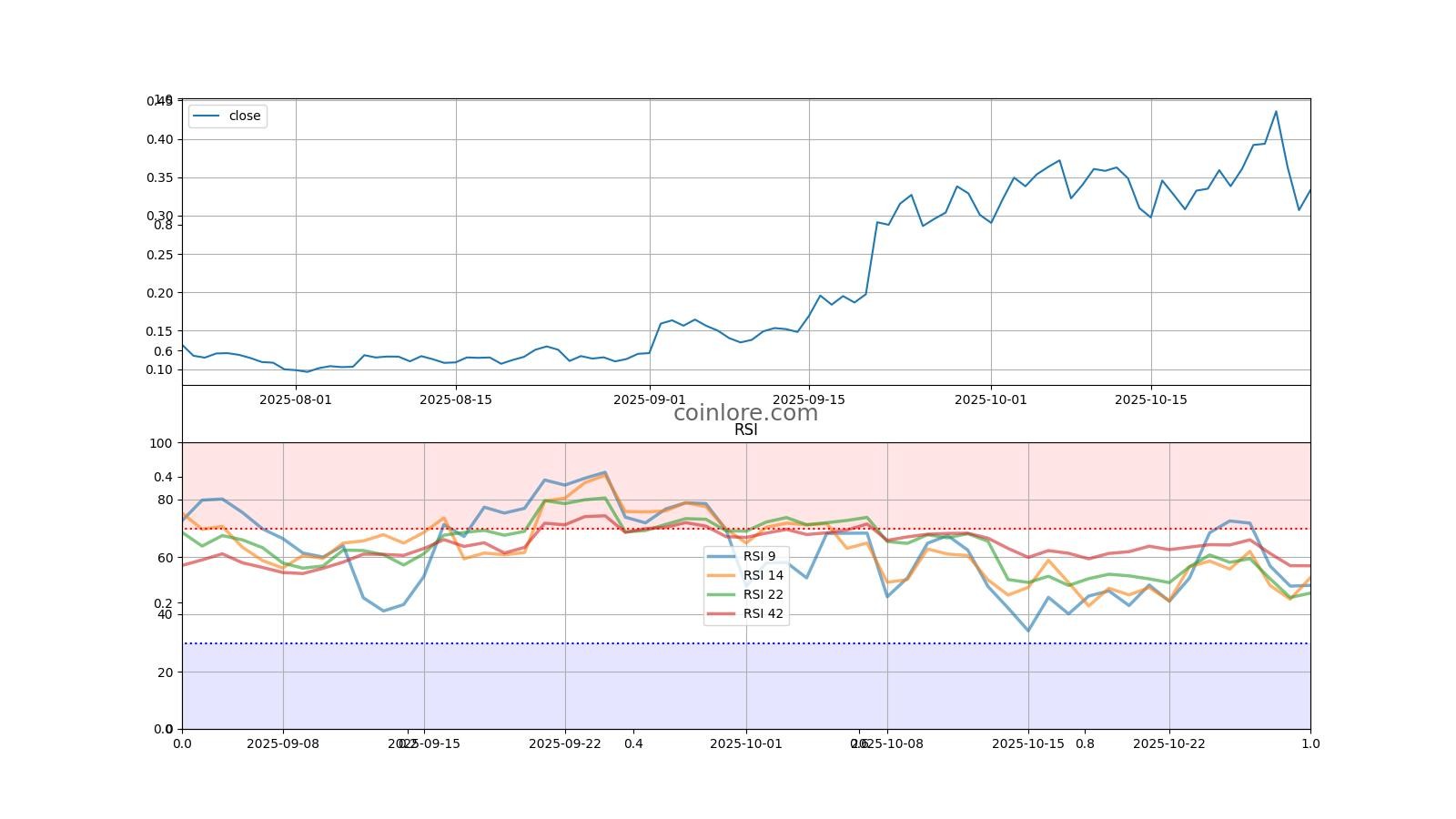 Merlin Chain RSI indicator