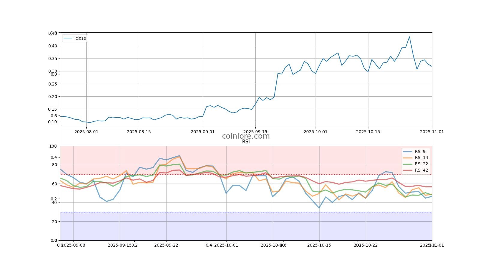 Merlin Chain RSI indicator
