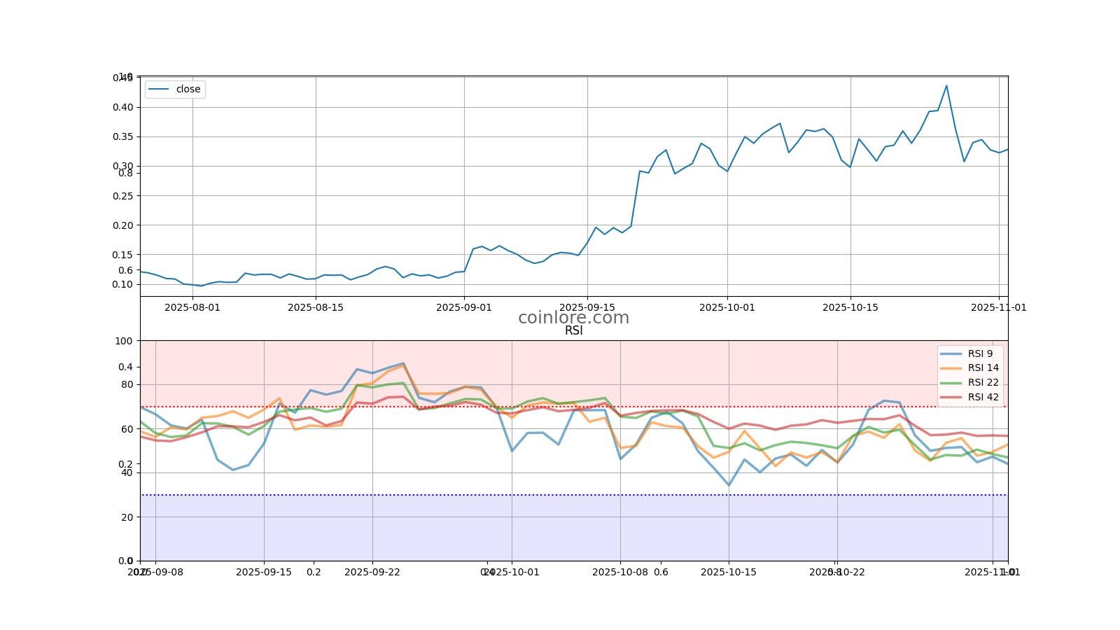 Merlin Chain RSI indicator