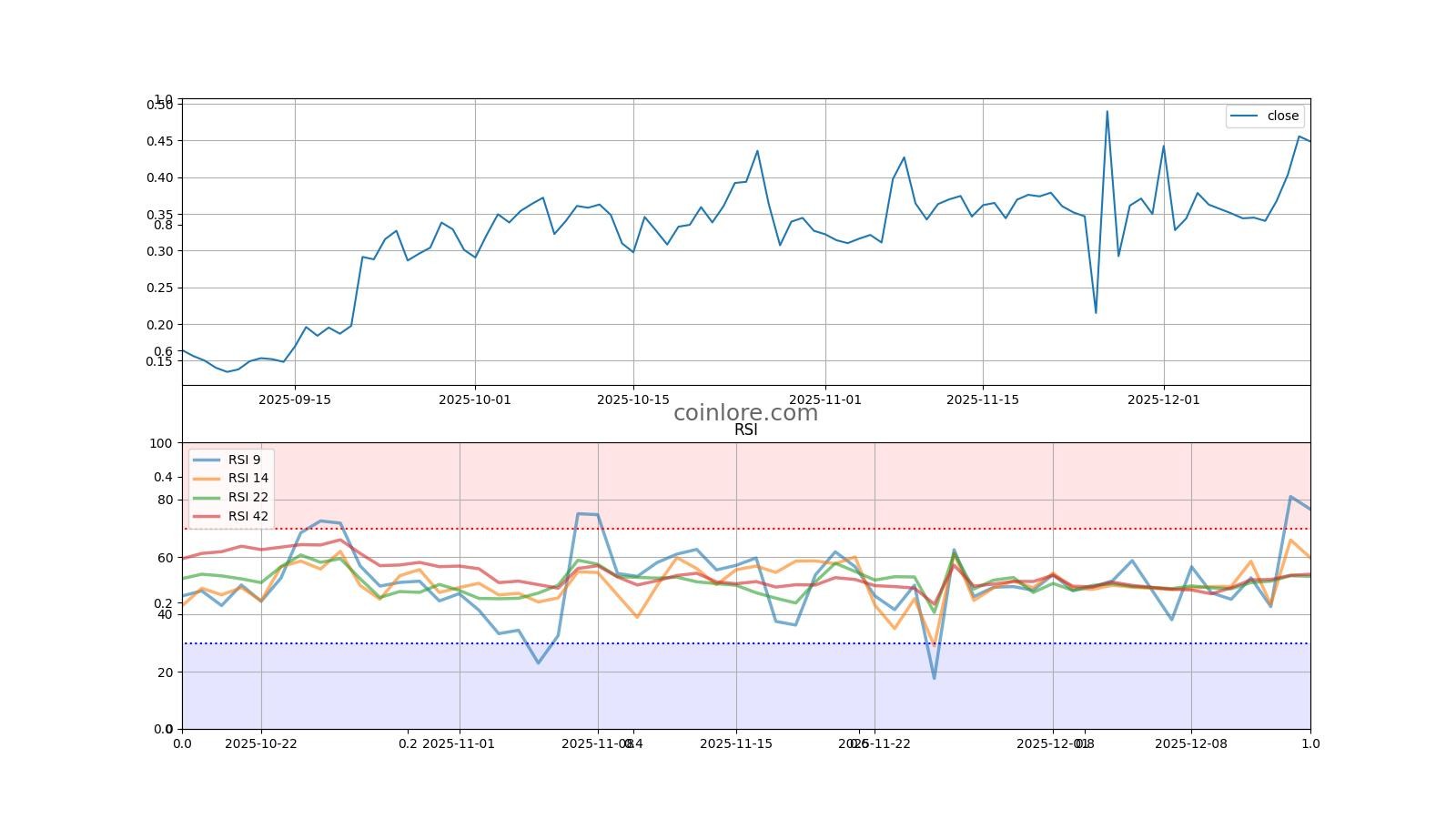 Merlin Chain RSI indicator