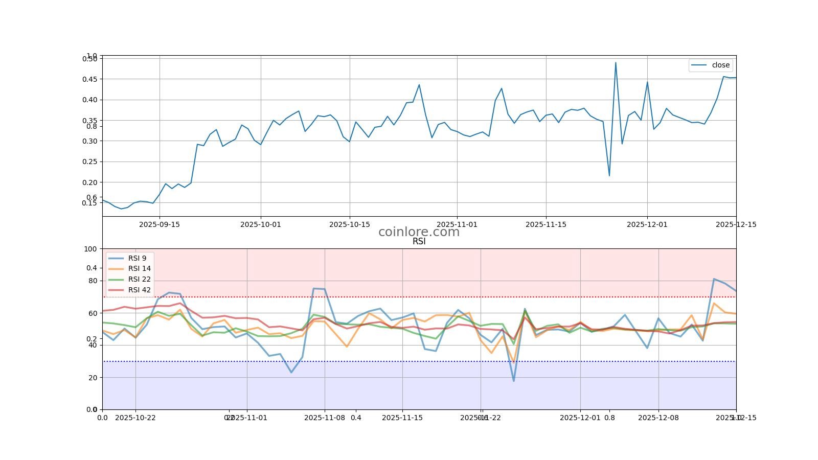 Merlin Chain RSI indicator