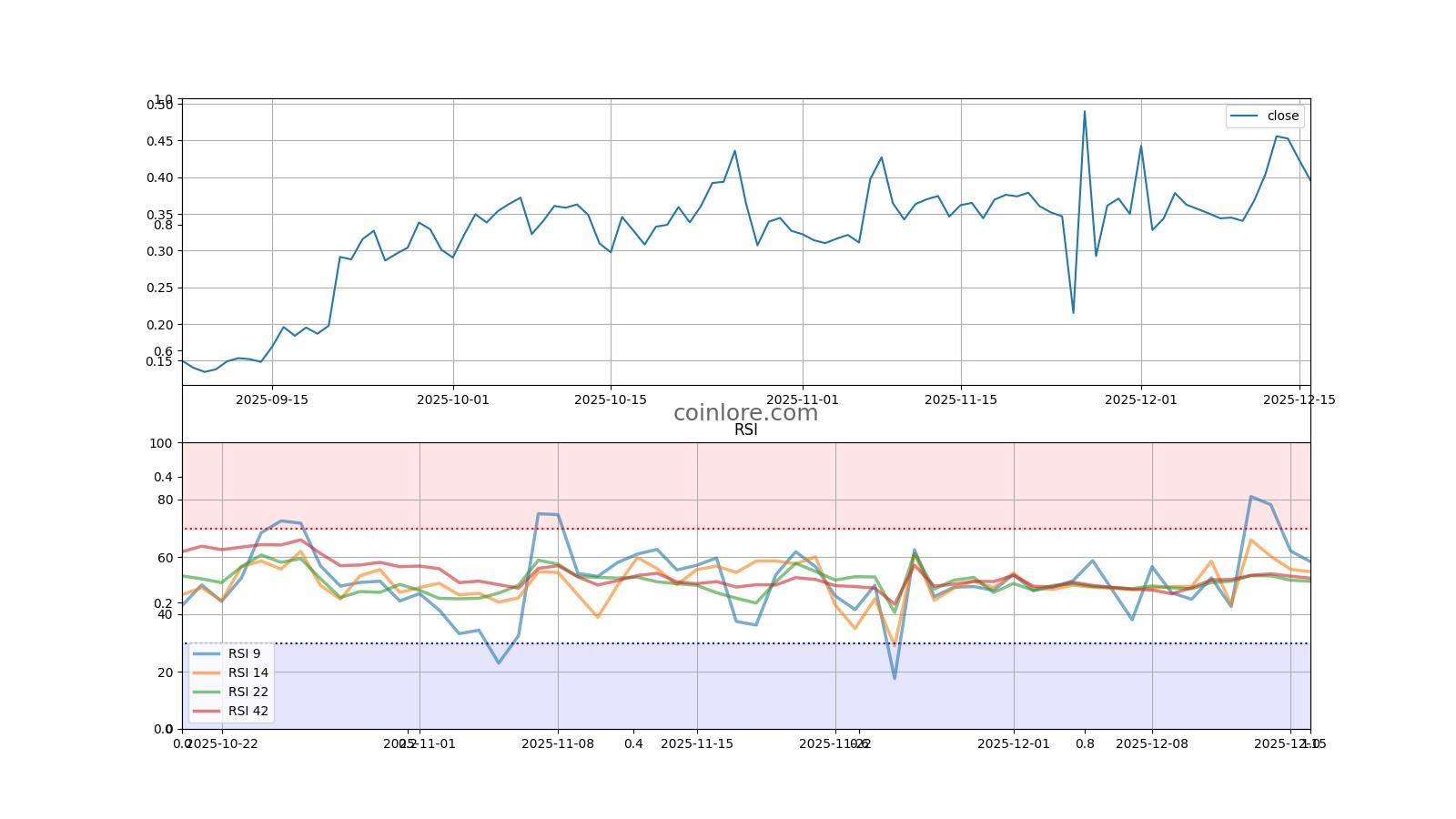 Merlin Chain RSI indicator