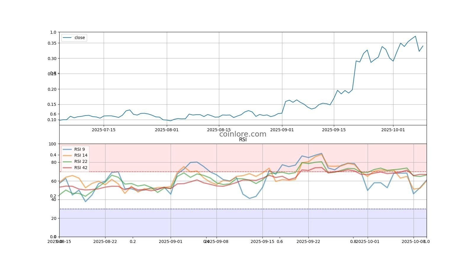 Merlin Chain RSI indicator