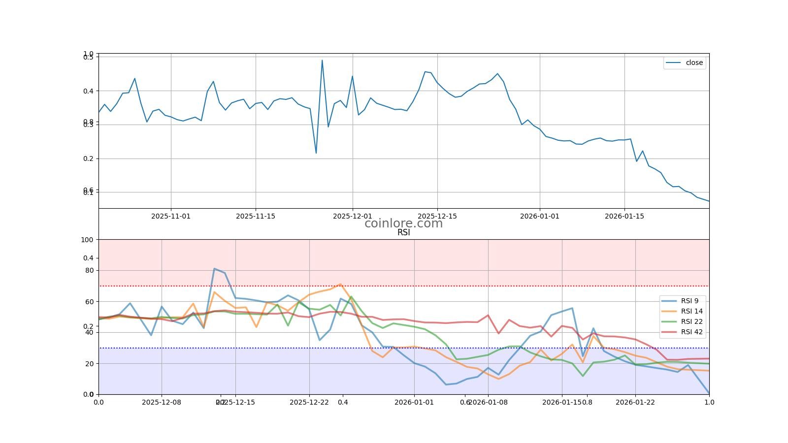 Merlin Chain RSI indicator
