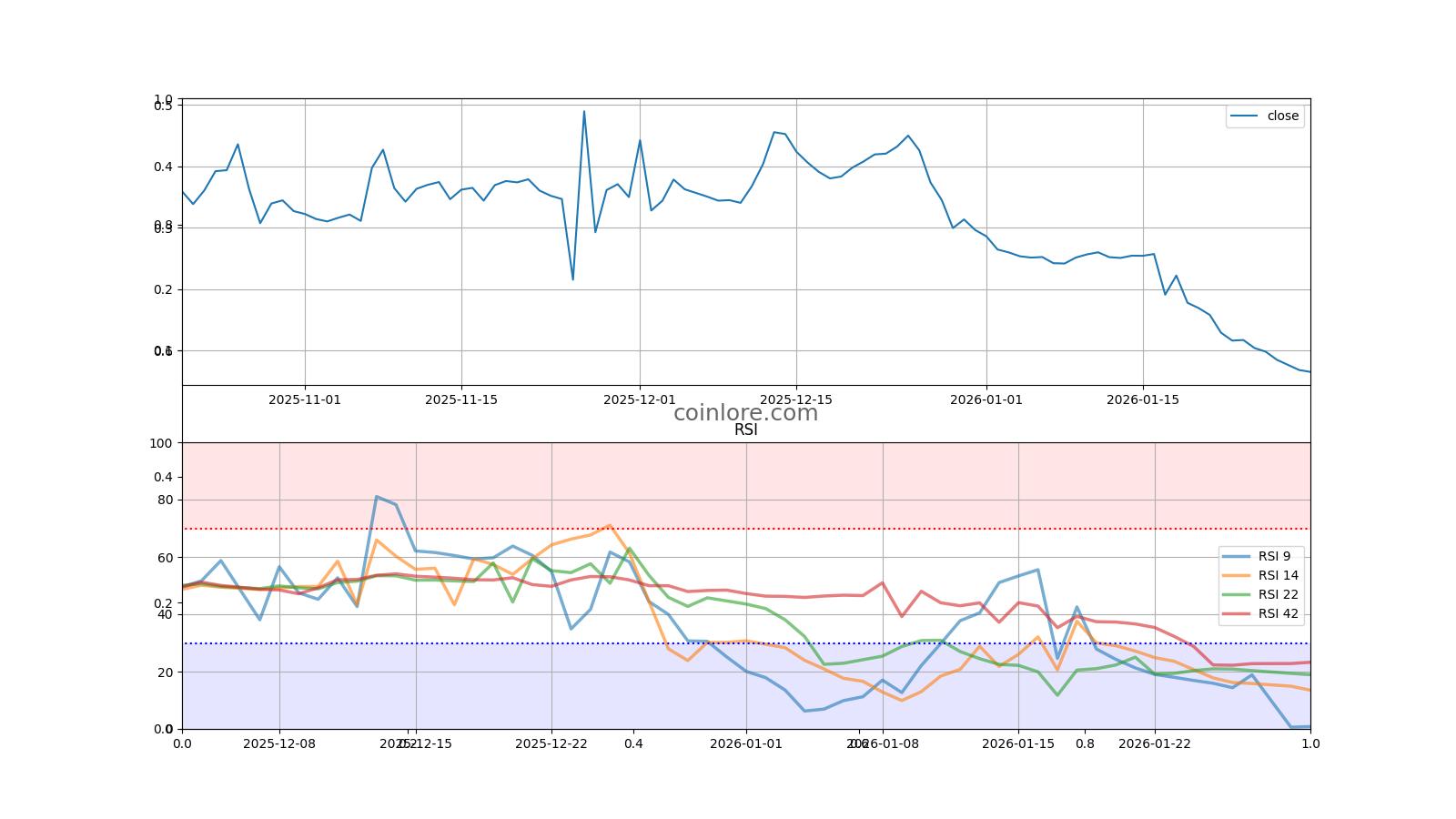 Merlin Chain RSI indicator