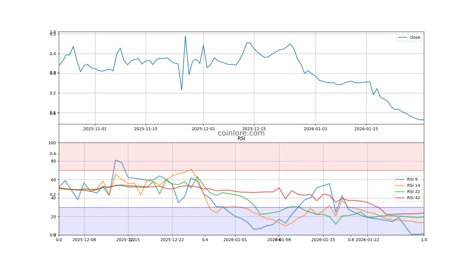 Merlin Chain RSI indicator
