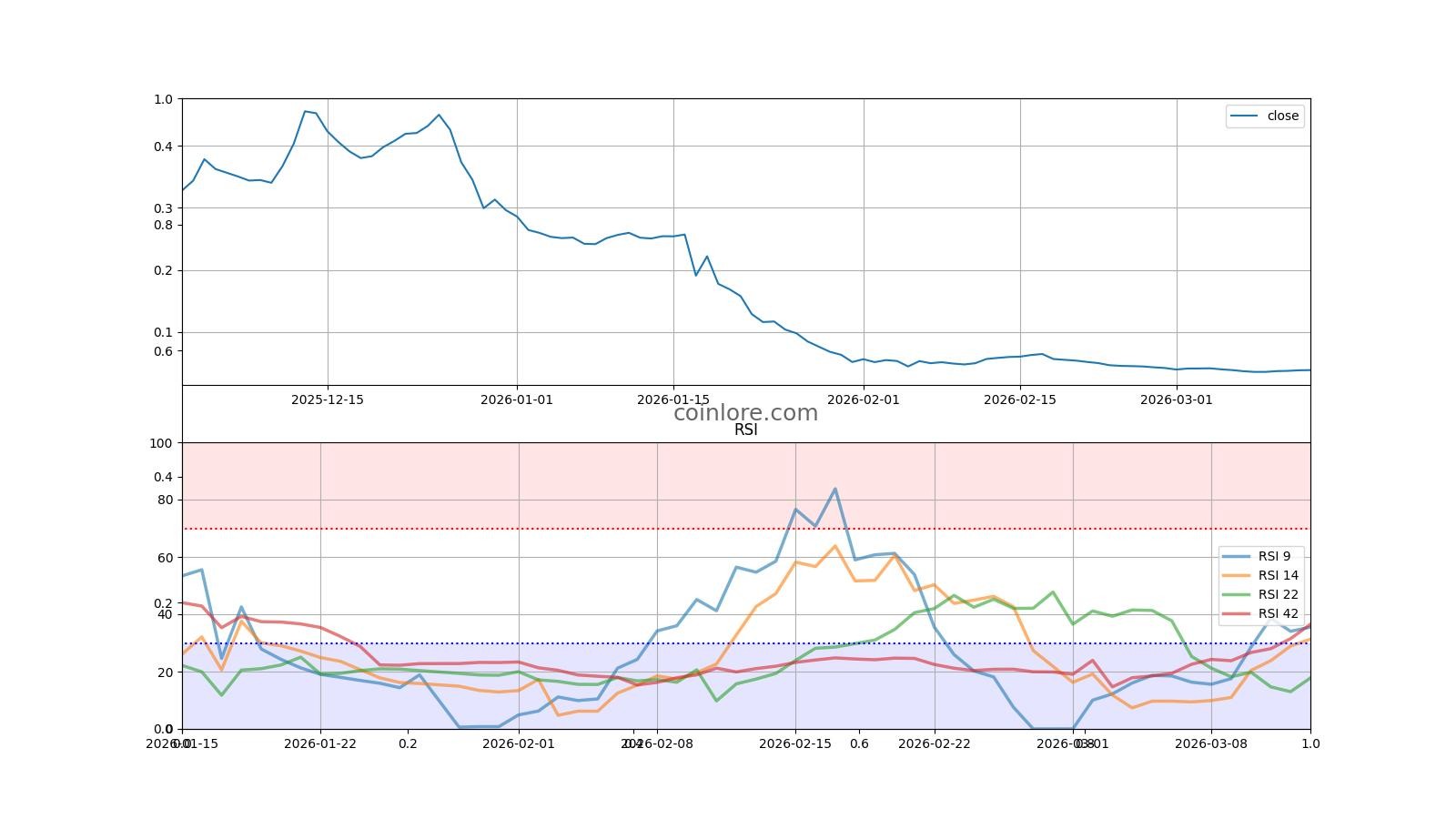 Merlin Chain RSI indicator