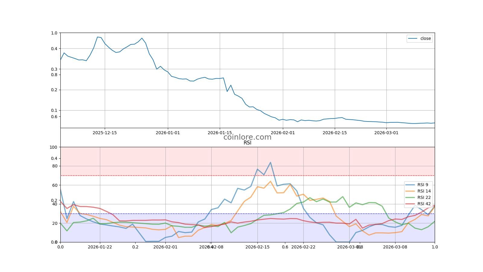 Merlin Chain RSI indicator