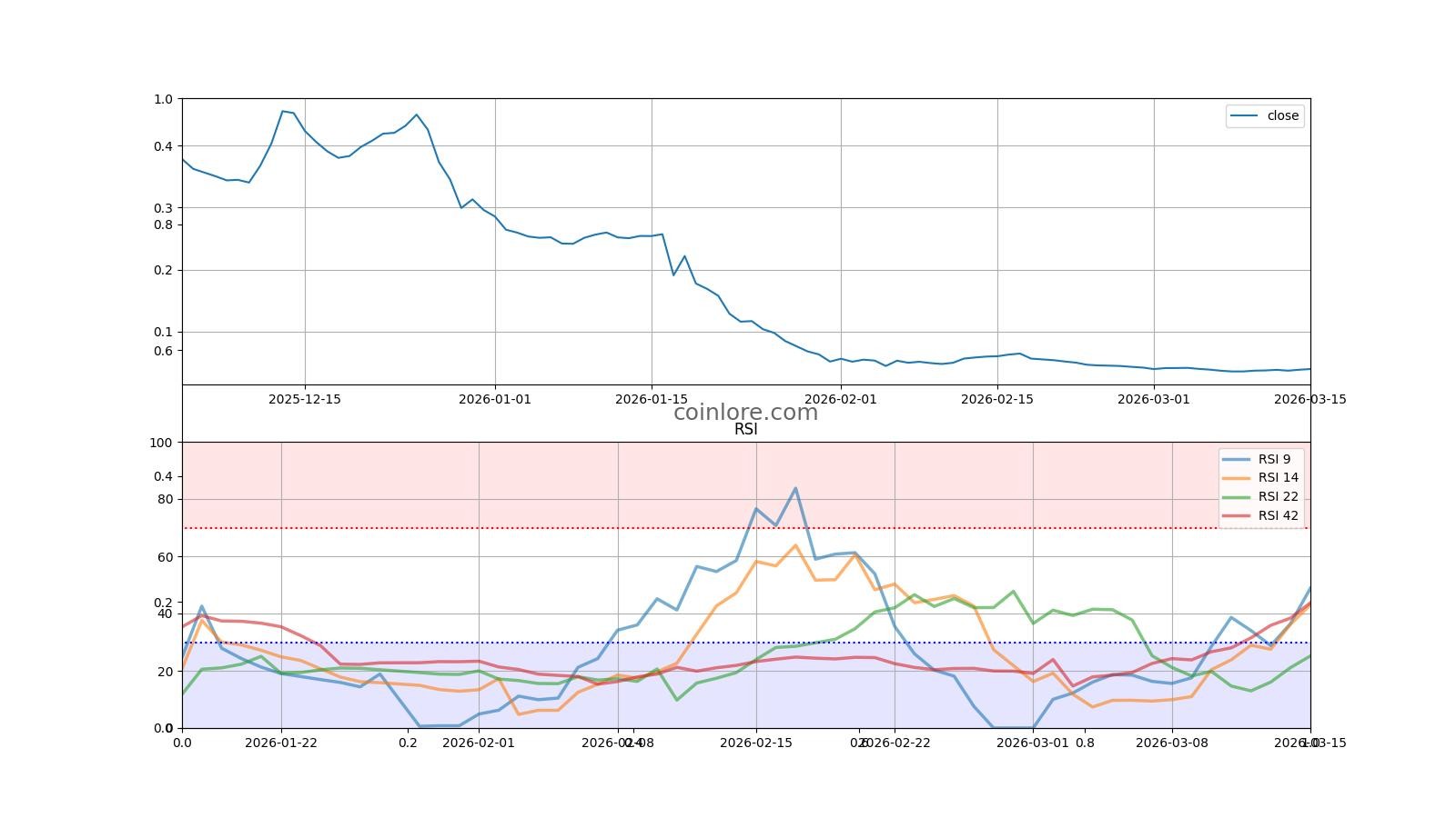 Merlin Chain RSI indicator