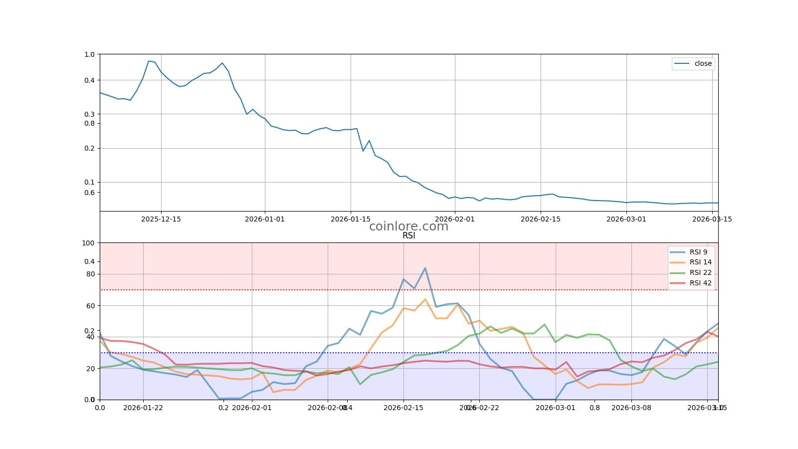 Merlin Chain RSI indicator