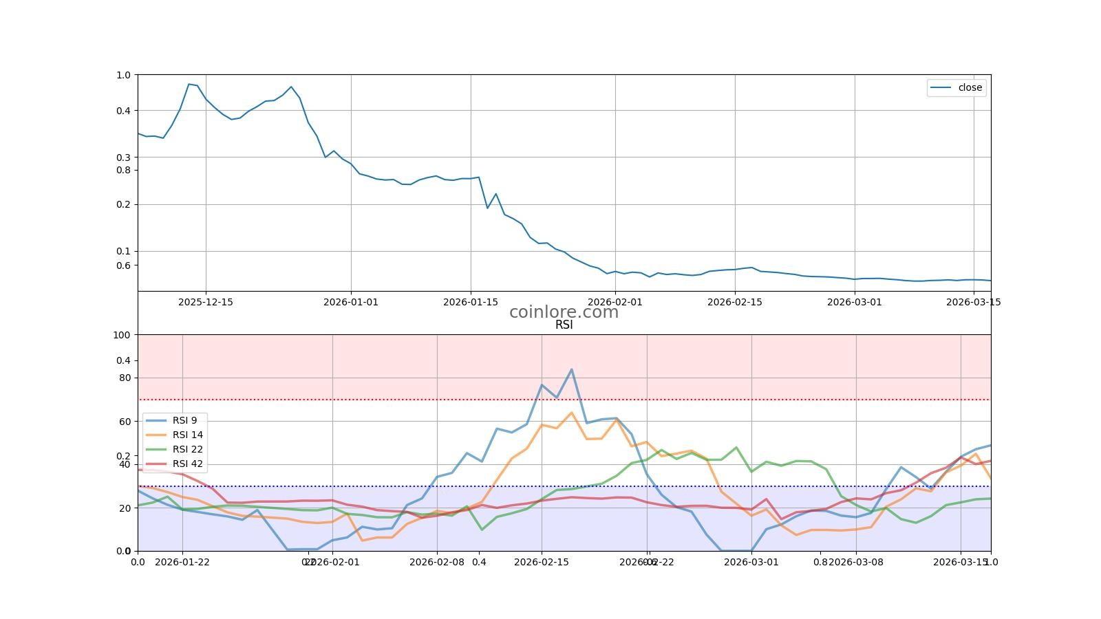 Merlin Chain RSI indicator