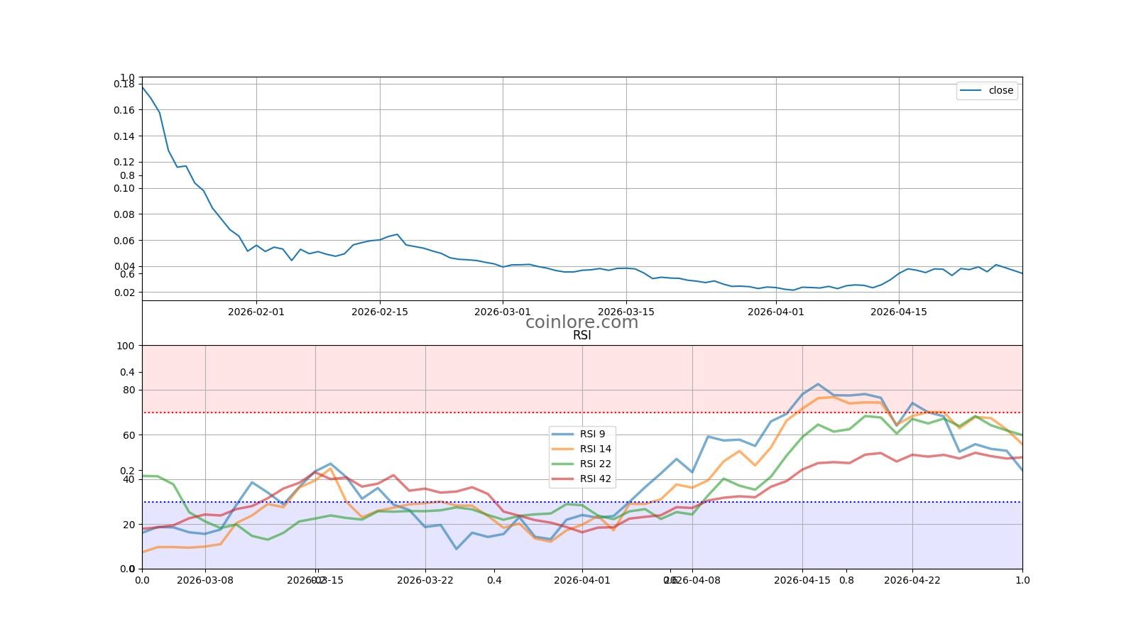 Merlin Chain RSI indicator