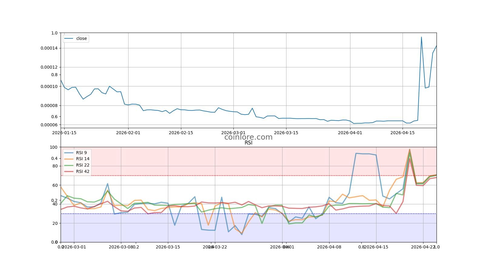 MerlinStarter RSI indicator