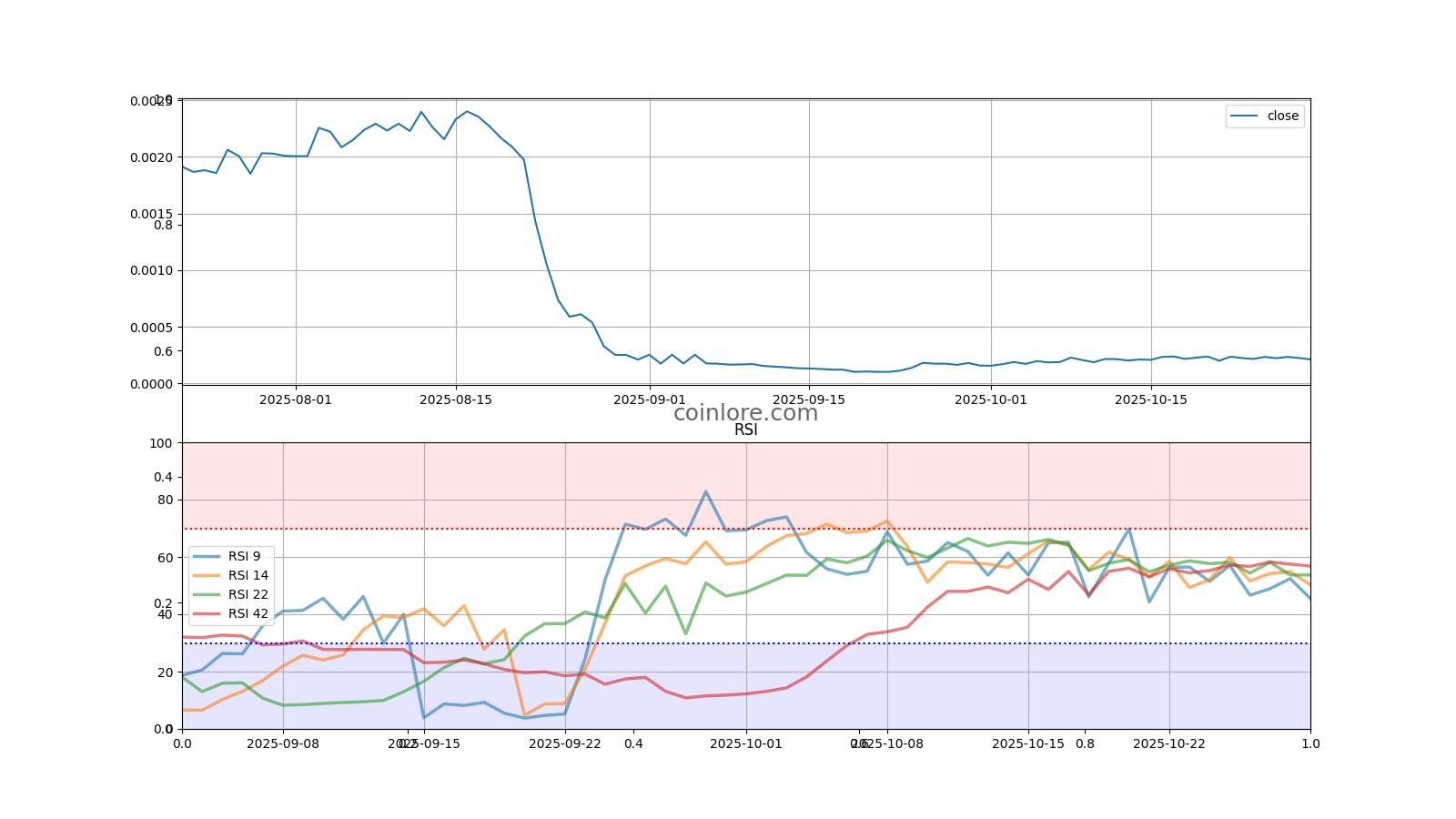 MerlinStarter RSI indicator
