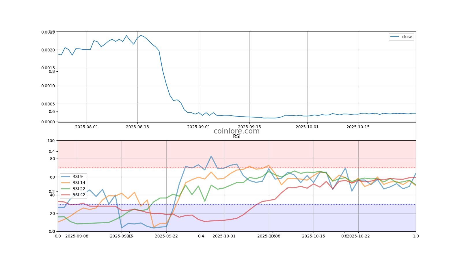 MerlinStarter RSI indicator