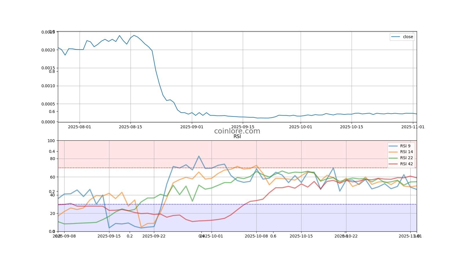 MerlinStarter RSI indicator