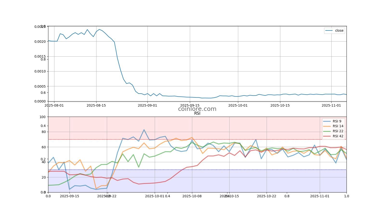 MerlinStarter RSI indicator