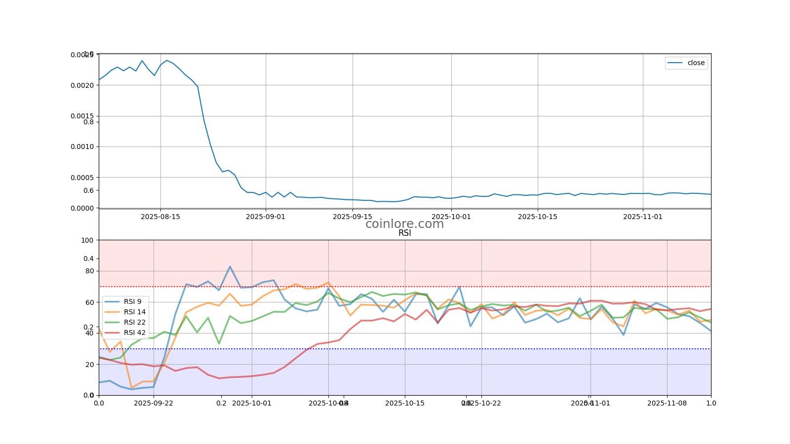 MerlinStarter RSI indicator