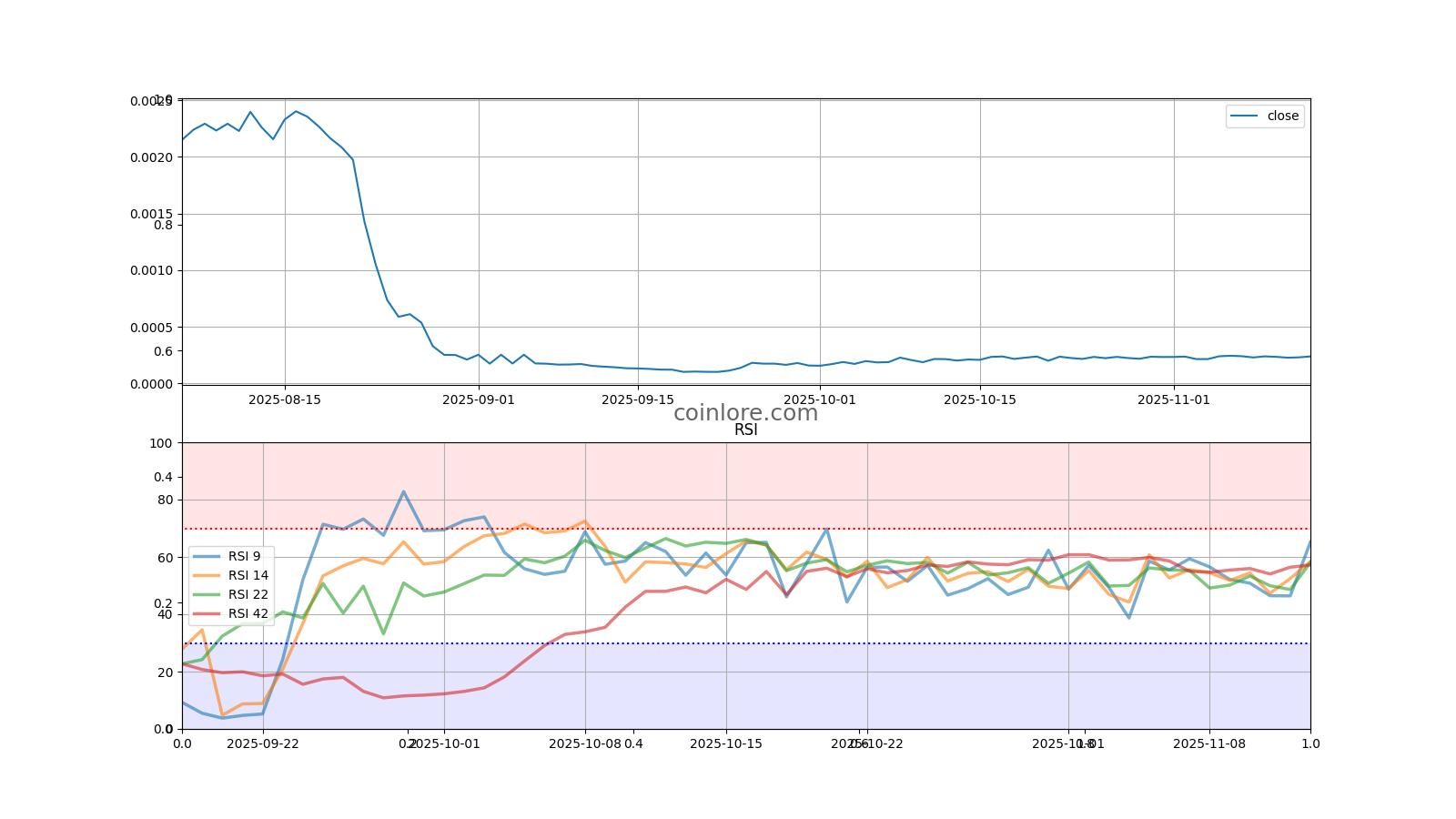 MerlinStarter RSI indicator