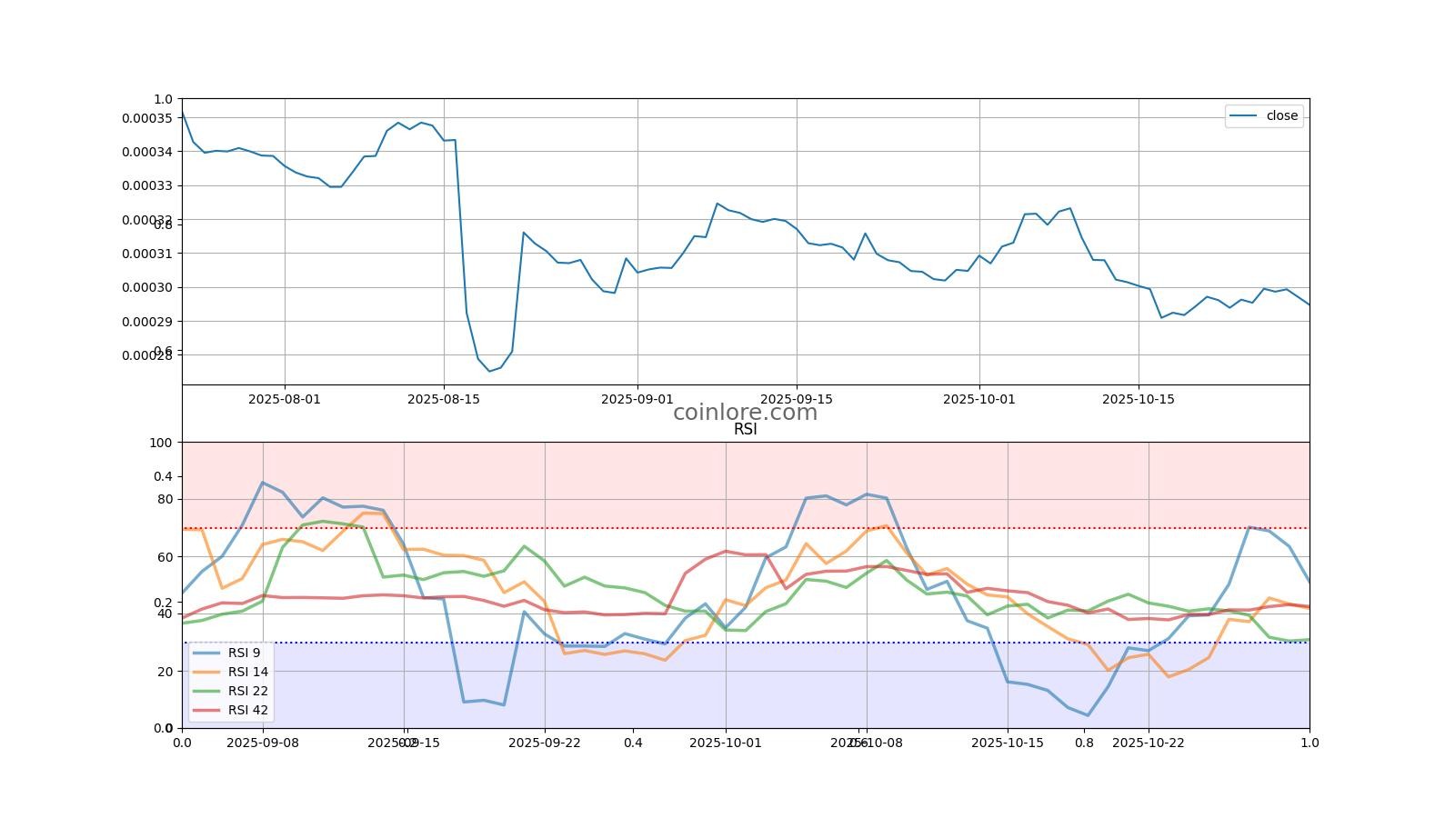 MerlinSwap RSI indicator