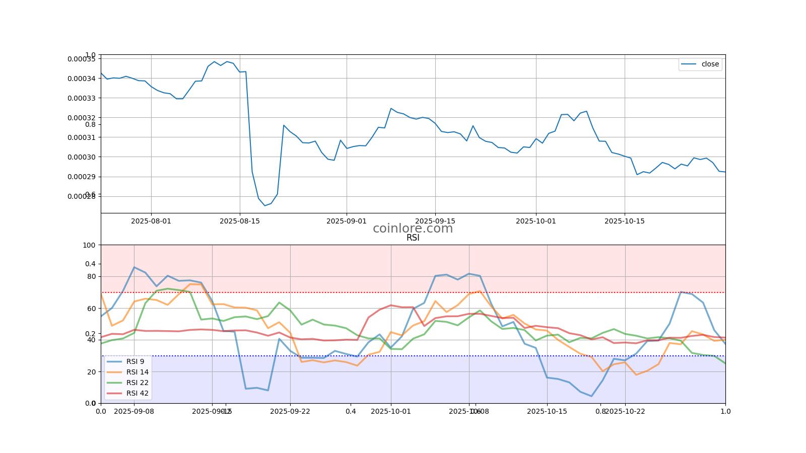 MerlinSwap RSI indicator