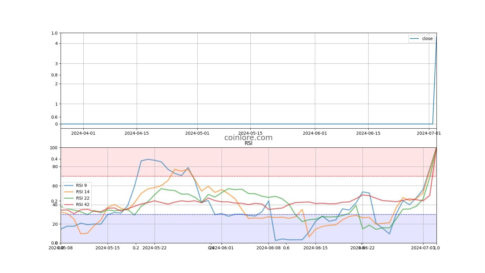 MESSIER RSI indicator