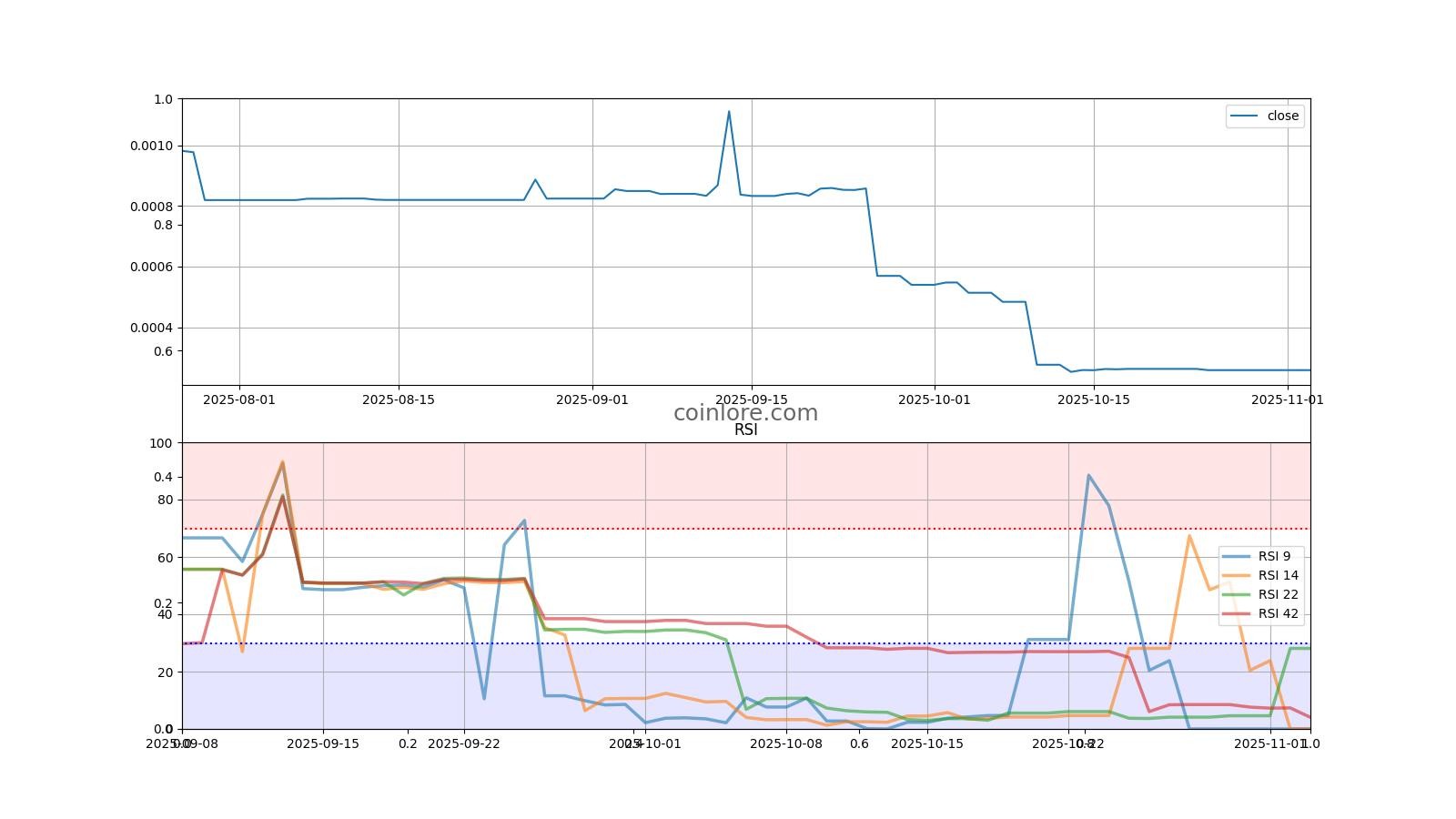 Meta Apes PEEL RSI indicator