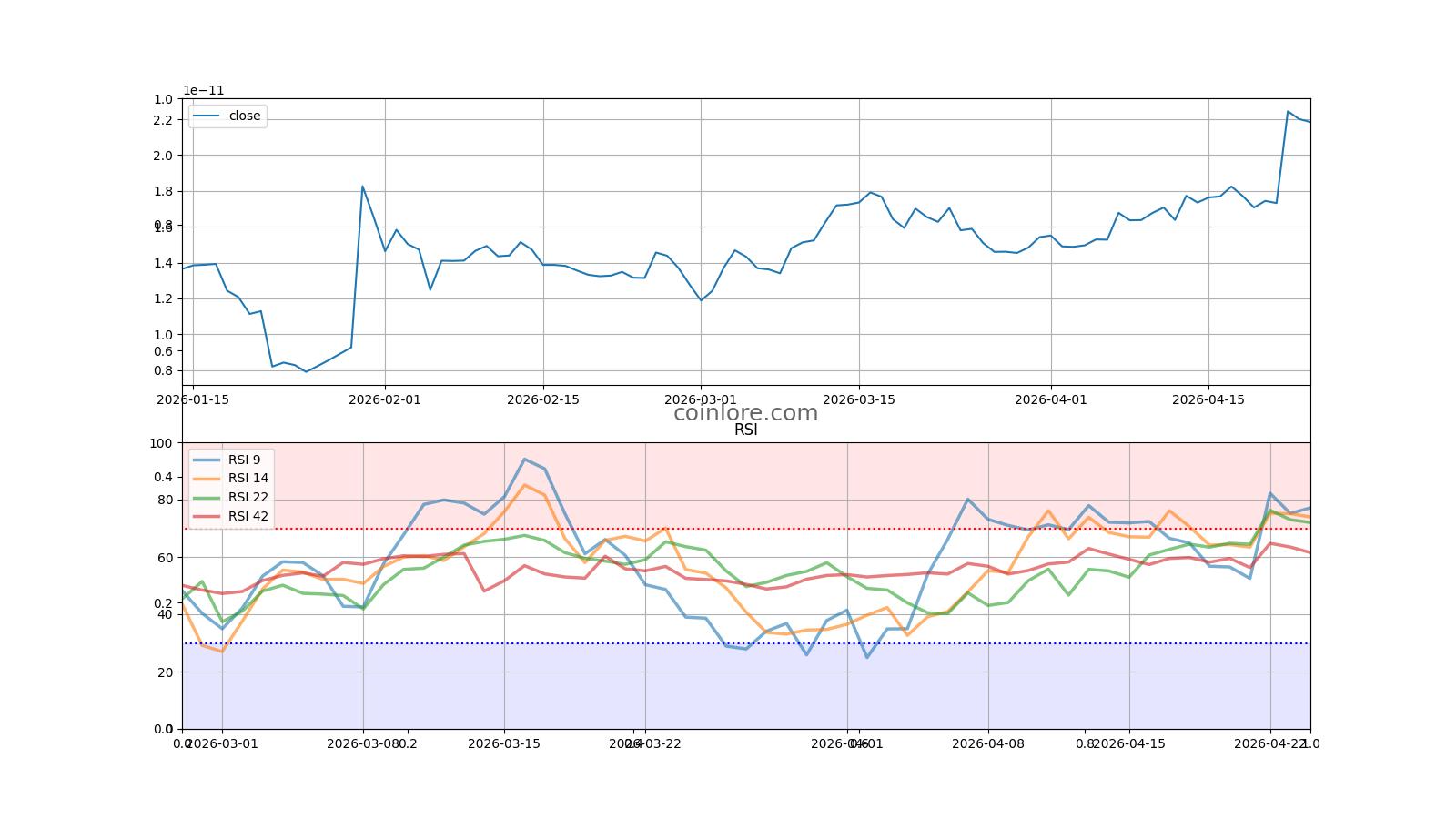 Meta Doge RSI indicator