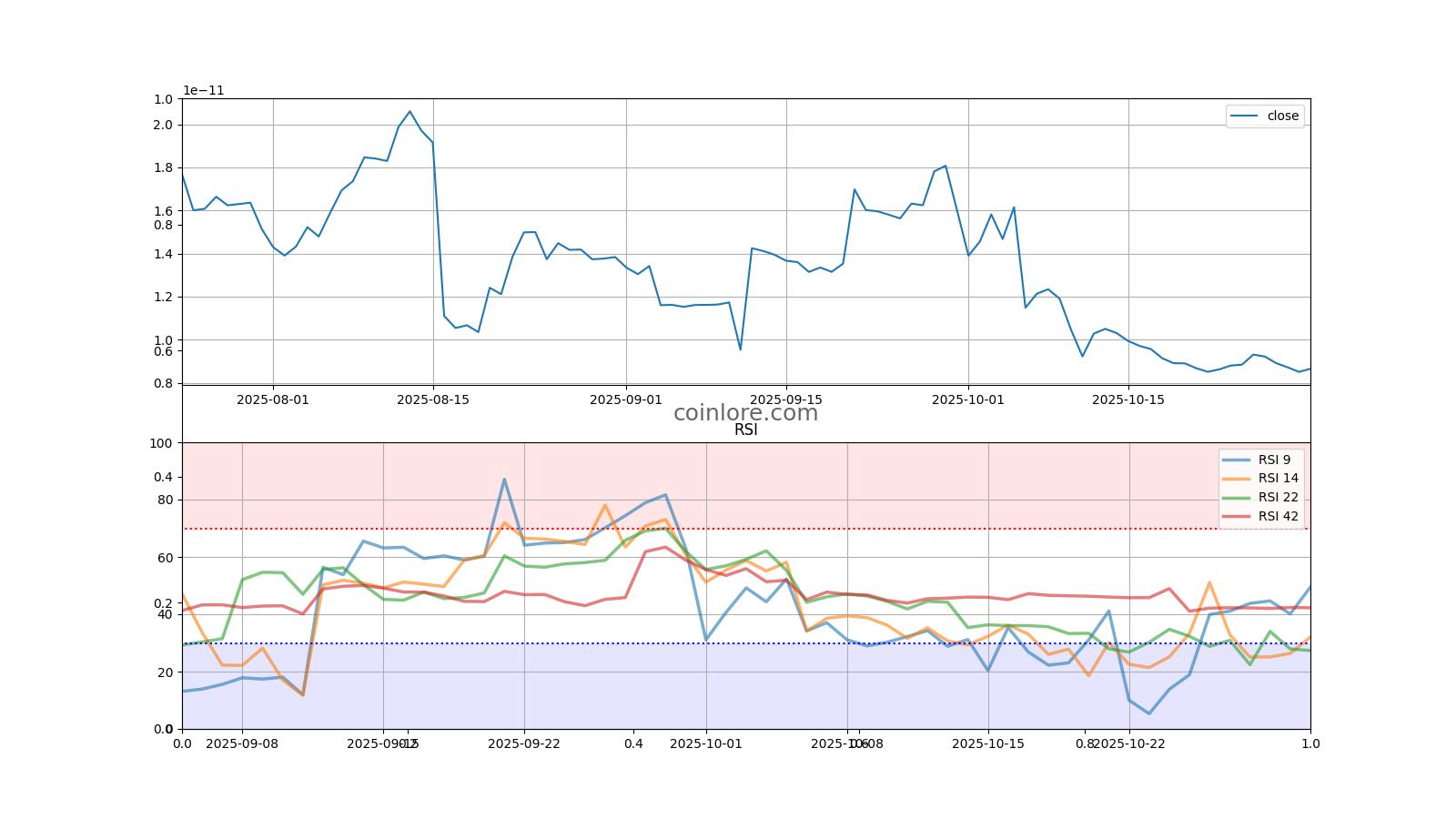 Meta Doge RSI indicator