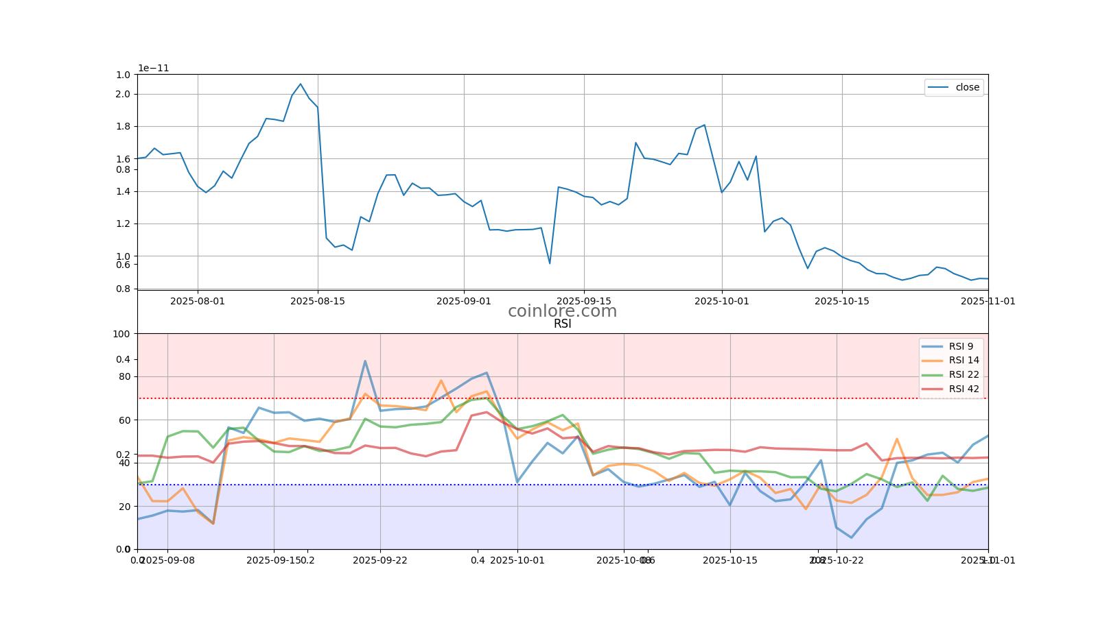 Meta Doge RSI indicator