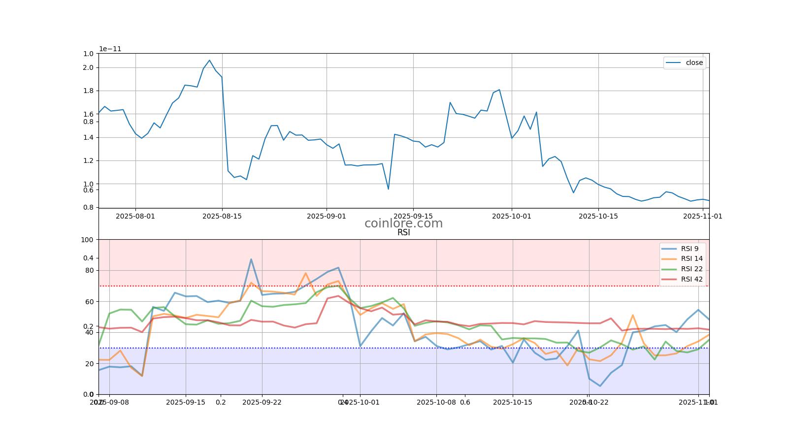 Meta Doge RSI indicator