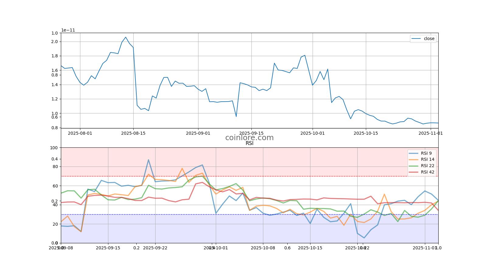 Meta Doge RSI indicator
