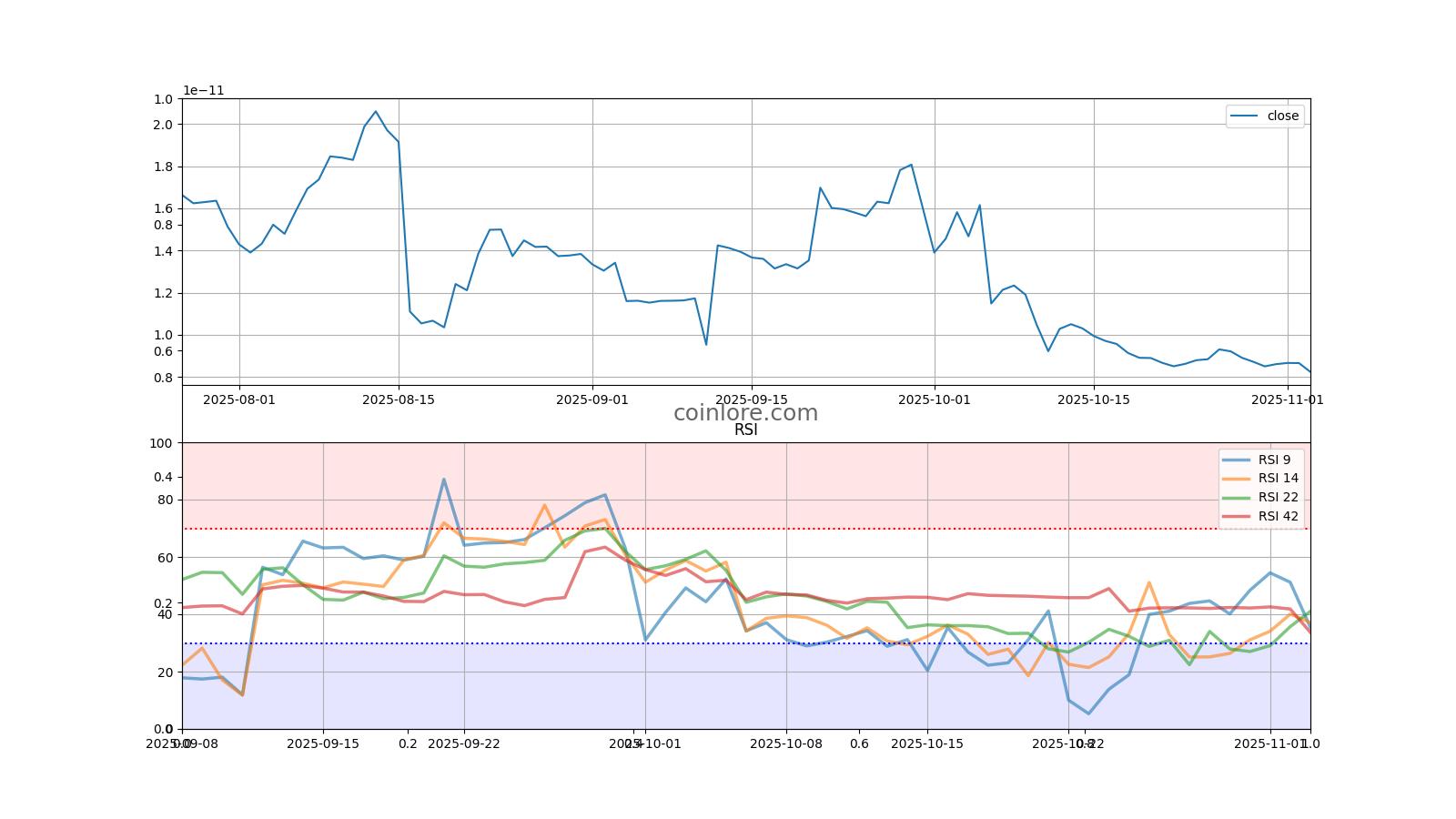 Meta Doge RSI indicator