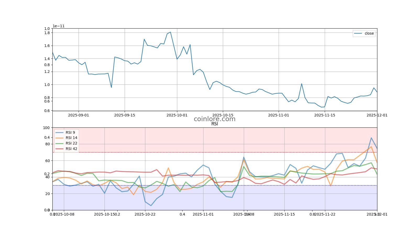 Meta Doge RSI indicator