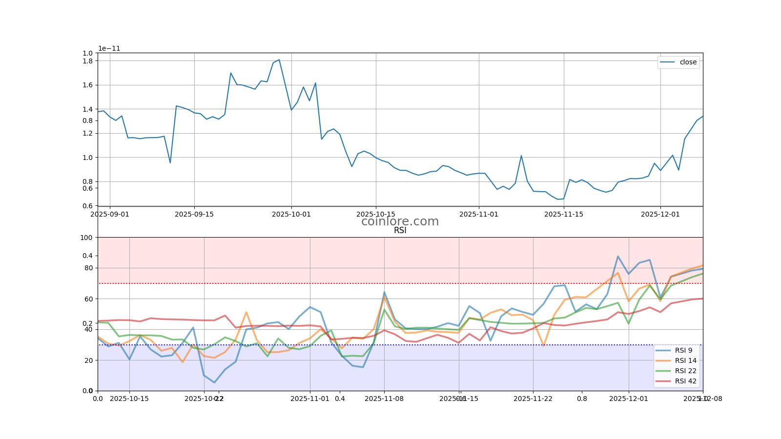 Meta Doge RSI indicator