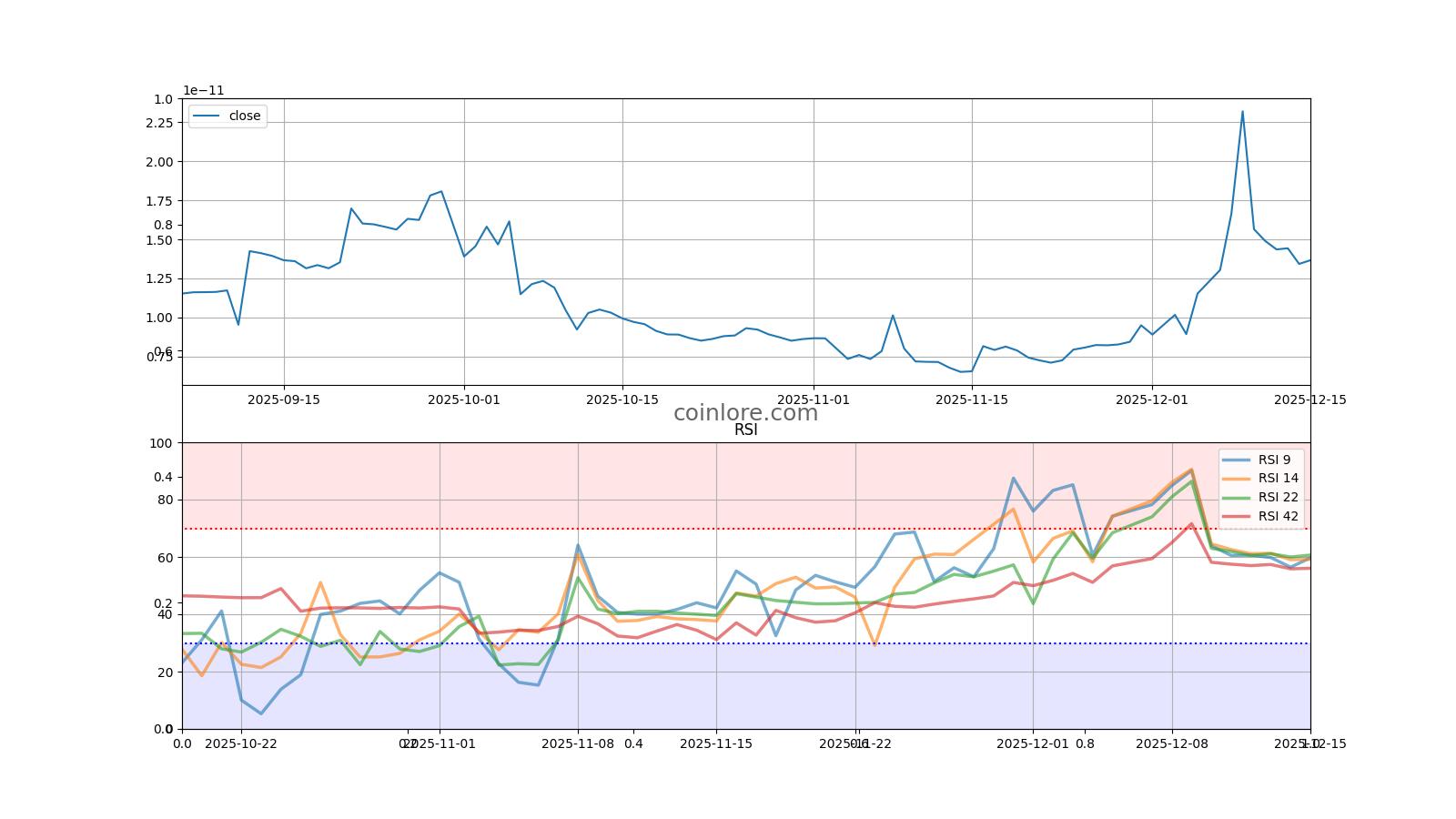 Meta Doge RSI indicator